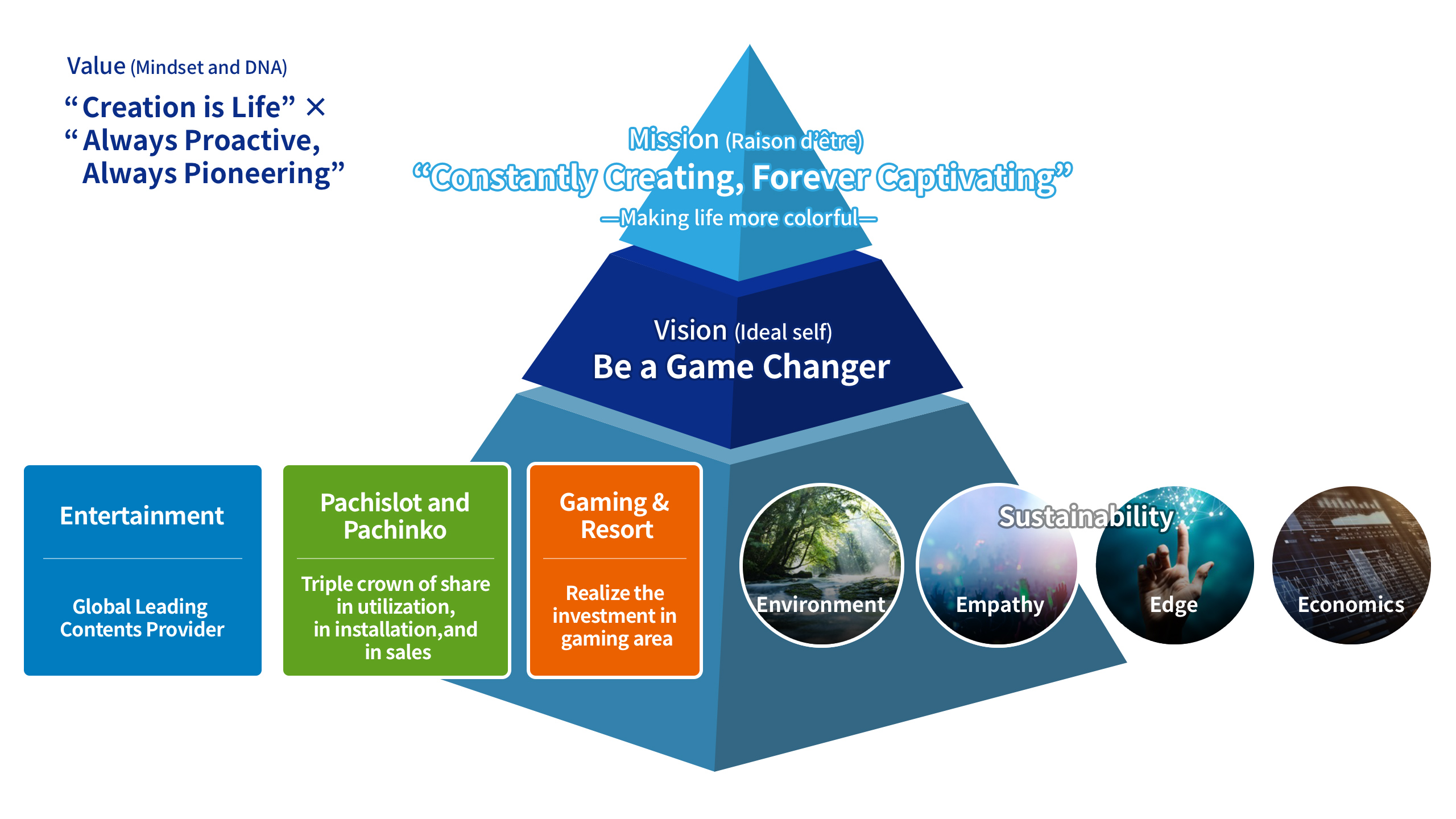Medium to Long-Term Plan｜Management Policy｜Investor Relations｜SEGA ...