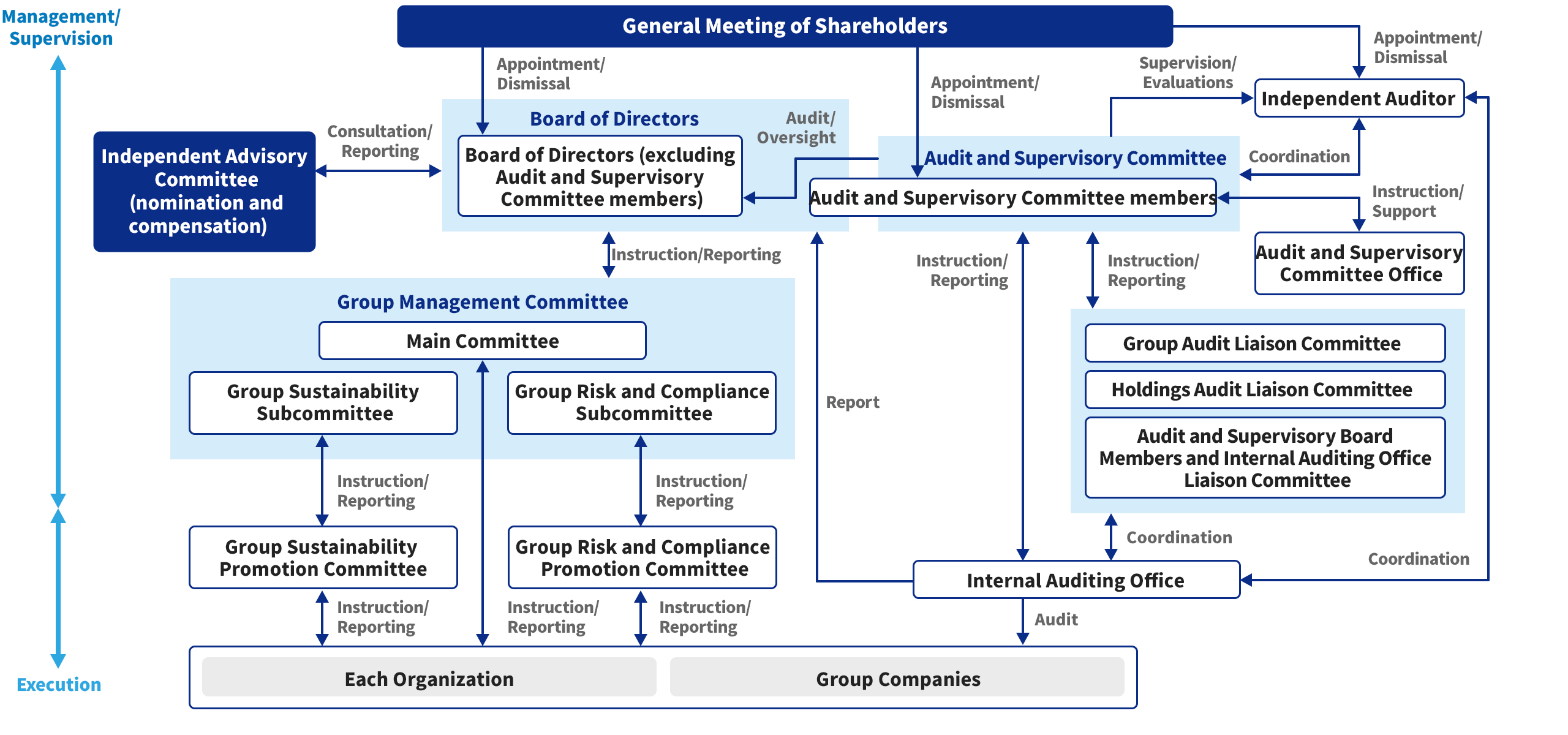 Corporate Governance｜Corporate Information｜SEGA SAMMY HOLDINGS